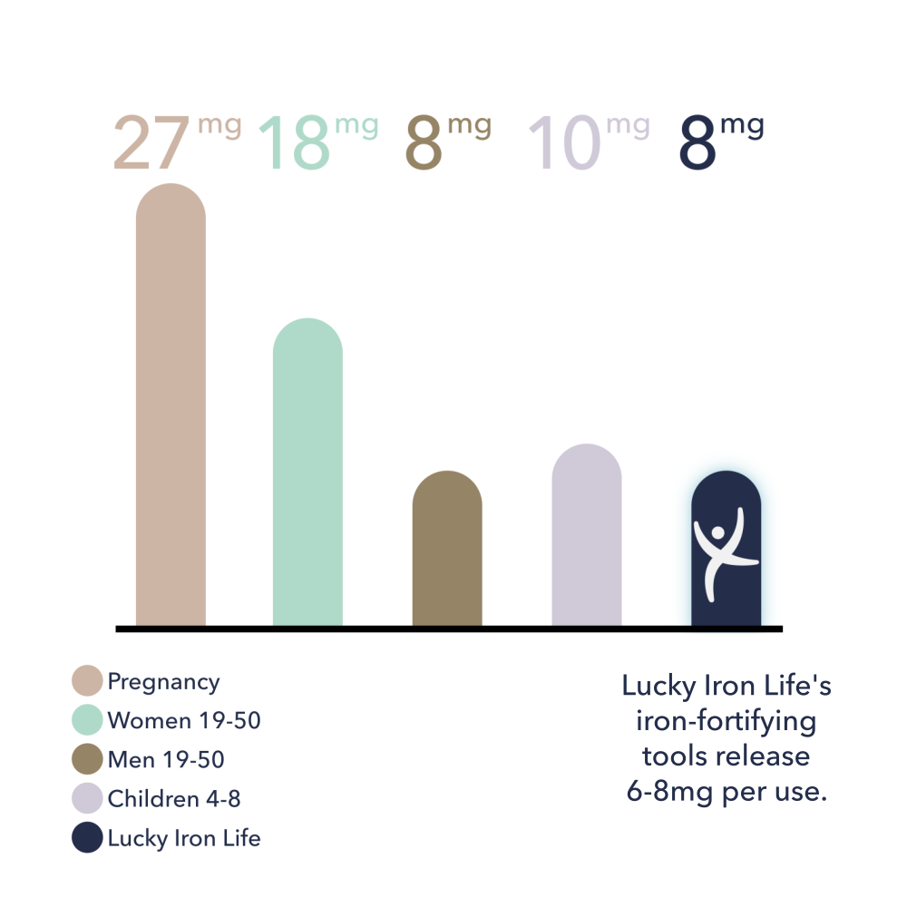 Lucky Iron Fish - Safe and Easy-To-Use Solution for Iron Deficiency ...